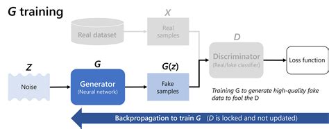 Synthetic Data Generation Using Generative Adversarial 58 Off