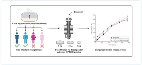 Sex Specific Formulations Of Doxazosin Mesylate Via Direct Powder