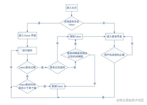 Springboot Vue 集成 Jwt 实现 Token 验证以及一种 Token 刷新策略这里先简要介绍一下 掘金