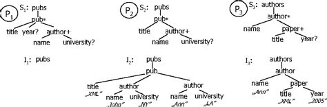 Figure 1 From Schema Mapping And Query Reformulation In Peer To Peer