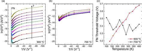 Figure 4 From Impact Of Synthesized Mos2 Wafer Scale Quality On Fermi Level Pinning In Vertical