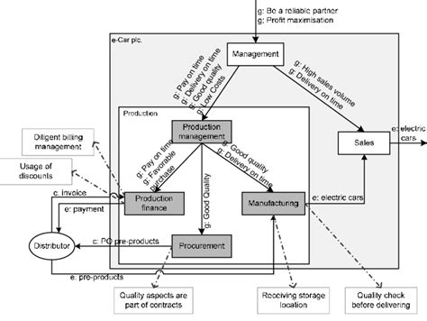 Modelling Of Actions At Business Process Model Layer Excerpt