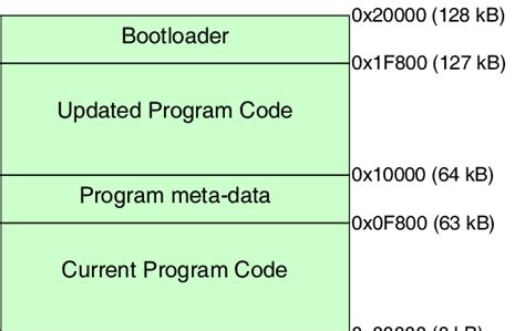 Atmega128 Program Memory Structure Byte Addresses Download Scientific Diagram