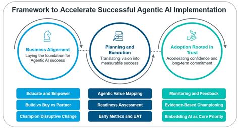 Balancing Innovation And Implementation Embracing Agentic Ai As A