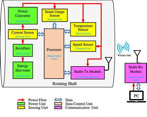 Figure 5 From A Self Powered Wireless Sensor System Sp Wss For Real Time Propulsion Shaft