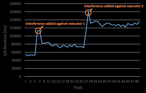 Adaptive Workload Balancing With Introduced Interfering Processes At Two Download Scientific