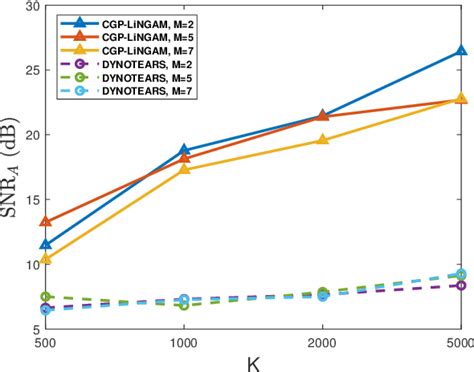 Figure 2 From Estimation Of A Causal Directed Acyclic Graph Process Using Non Gaussianity