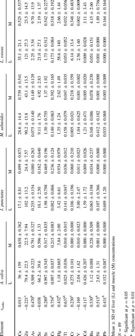 Spearman Ranks Correlation Coefficient Comparing Relationship Of