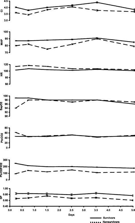 Survivors Solid Line And Nonsurvivors Dashed Line Temporal