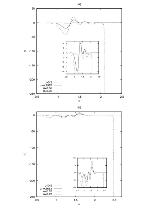 Ricci Scalar As A Function Of V Coordinate Along Outgoing Null Rays