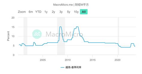 越南 實質國內生產毛額 Gdp 年增率 越南 圖組 Macromicro 財經m平方