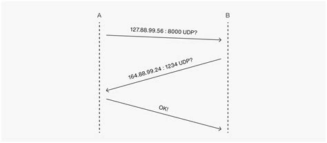 The Basics Of Building A Peer To Peer Video Call A Guide For Devs Webrtc Flow Sendbird