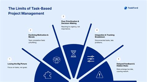 Task Based Project Management Its Limits And What Teams Use Instead