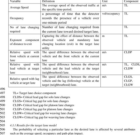 Summary Of Explanatory Variables 495 Download Table