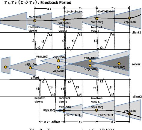Figure 3 From On A Traﬃc Reduction For Multi View Live Streaming With Multiple Users Semantic