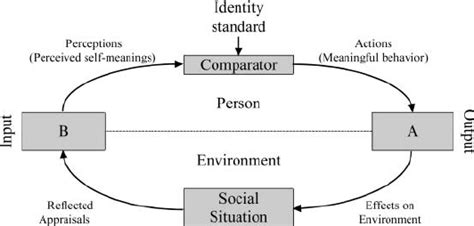 Model Of Identity Process Burke 1991 Download Scientific Diagram