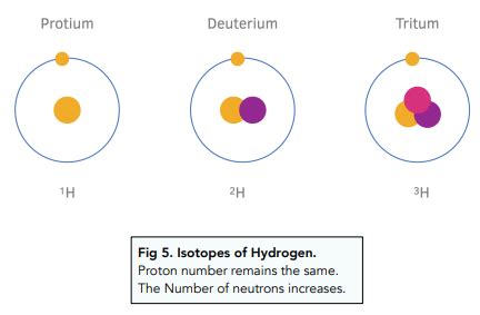 Isotopes GCSE Physics Study Mind