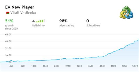 Copy Trades Of The Ea New Player Trading Signal For Metatrader 5 300 Usd Per Month Vitali