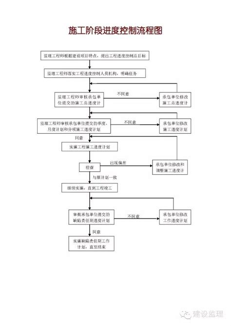 施工阶段进度控制流程图 研究交流 江苏省人防企业协会