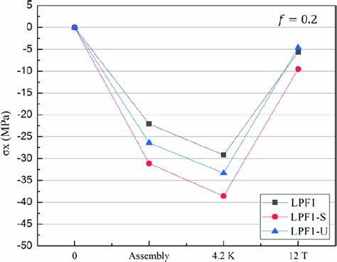 Computed Transverse Stress Variation In The Middle Plate On The Nb 3 Sn