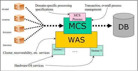 Mcs Layered Architecture Download Scientific Diagram
