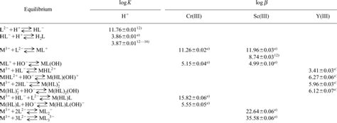 Protonation Constants Log K Of 1 Hydroxy 2 Naphthoic Acid And
