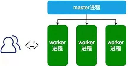2、nginx 是如何实现并发的为什么 nginx 不使用多线程nginx常见的优化手段有哪些502错误可能原因有哪些 wh