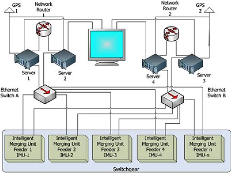 Figure 1 From Advancements In Centralized Protection And Control Within