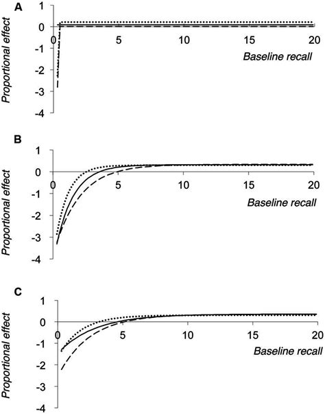 Results Of Simulation 4 Showing Negative Exponential Growth Functions Download Scientific