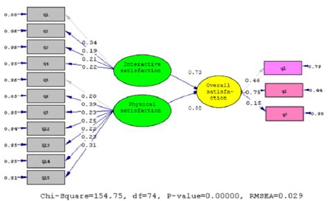 Structural Equation Model Of Customer Satisfaction Standardised Download Scientific Diagram