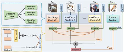 Figure 2 From Knowledge Distillation Based Domain Invariant