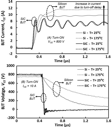Turn On Transient Of Silicon And 4h Sic Bjt Switched At 800 V With R Download Scientific