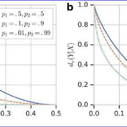 Reliability Function As A Function Of E A The Changes Of Reliability Download Scientific