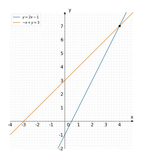 Solved A Using A Scale Of 1 Cm 1 Unit On The X − Axis And Y Axis
