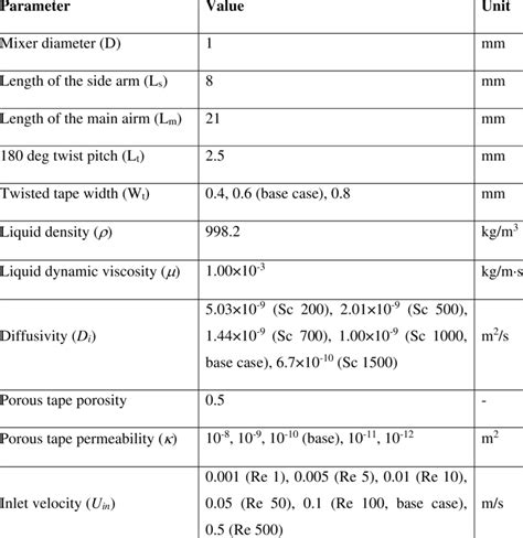 Geometrical And Operating Parameters Download Scientific Diagram
