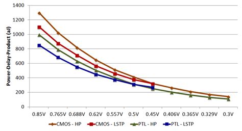 PDP Comparison CMOS Logic Vs PTL Logic Download Scientific Diagram
