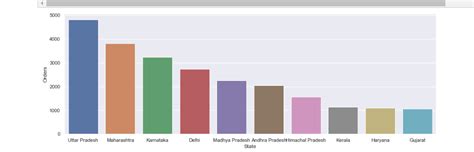 Github Muskansalmani Diwali Sales Analysis Diwali Sales Analysis