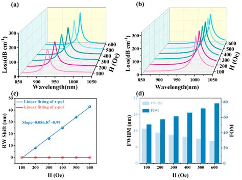 Dual Parameter Surface Plasmon Resonance Photonic Crystal Fiber Sensor