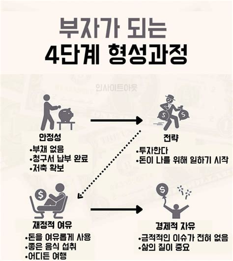 인사이트아웃 부가 형성되는 과정은 네 가지 중요한 단계를 거칩니다 안정성 전략 재정적 여유 그리고 경제적 자유 이