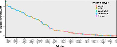 Ret Gene Expression In Breast Cancer Cell Lines Measured Via Rnaseq