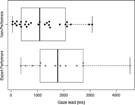 Temporal Relationship Between Gaze And Movement Units Mu Annotations