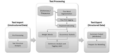 The Data Preparation Process Download Scientific Diagram