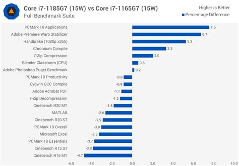 Intel Core I G Vs Core I G Review TechSpot