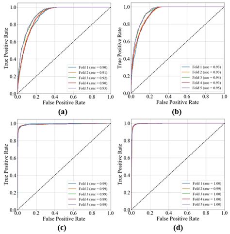The Precision Recall And F1 Score Obtained By Marnet In 5 Fold Download Scientific Diagram