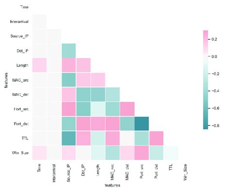 Correlation Between Iot Traffic Features Of Dataset 1 Download Scientific Diagram