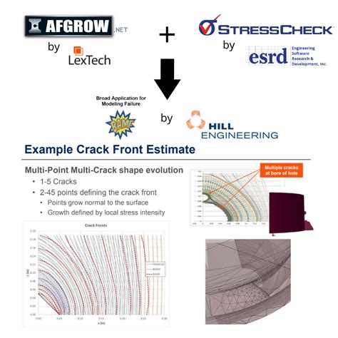 3d Crack Growth Simulation Advancements And Applications Esrd Engineering Software Research
