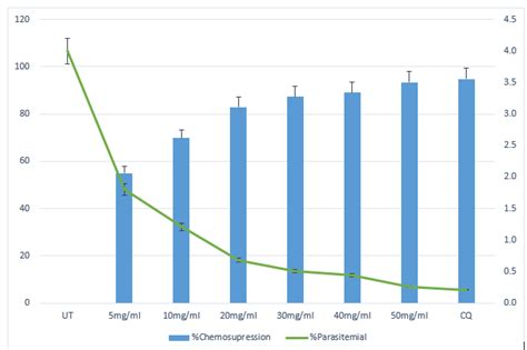 In Vitro Antiplasmodial Activity Of A Paniculata Methanol Extractin Download Scientific
