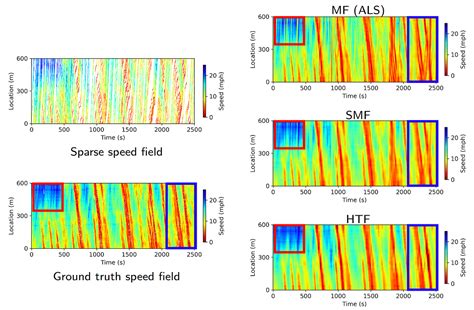 Low Rank Matrix And Tensor Factorization For Speed Field Reconstruction