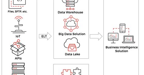 best practices for matillion etl and tableau