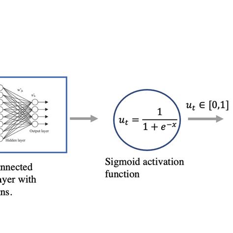 Function Approximation For The Parametric Policy Download Scientific